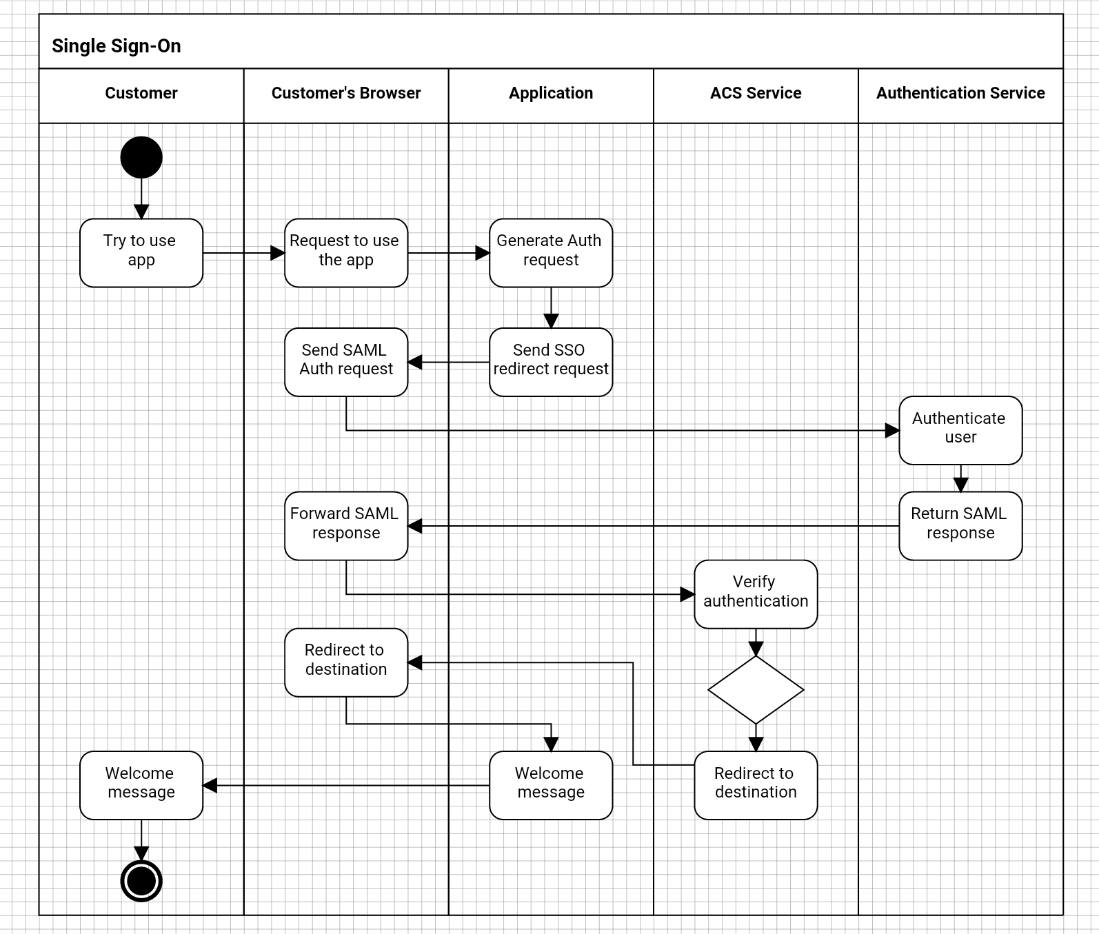 Diagramming Software | Flowdia Diagrams